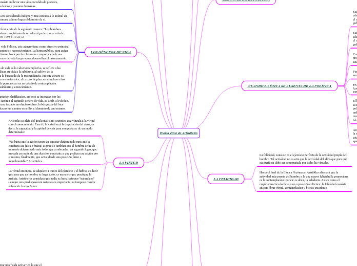 Teoría ética de Aristóteles - Mind Map