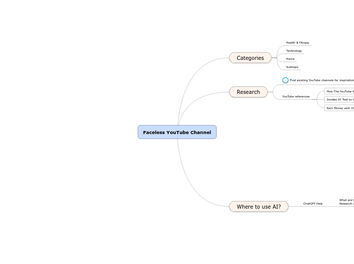Faceless YouTube Channel - Mind Map