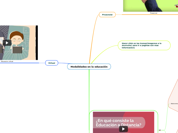 Modalidades en la educación - Mind Map