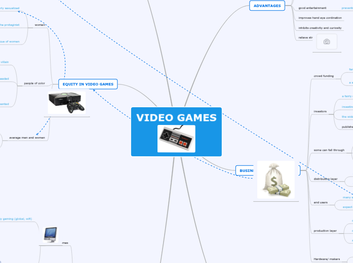 Video Games mind-map - Mind Map