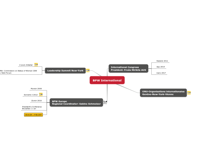 BPW International - Mind Map
