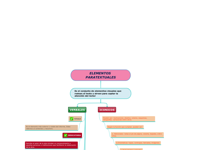 ELEMENTOS PARATEXTUALES - Mind Map