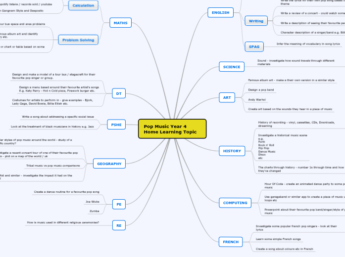 Pop Music Year 4 Home Learning Topic - Mind Map
