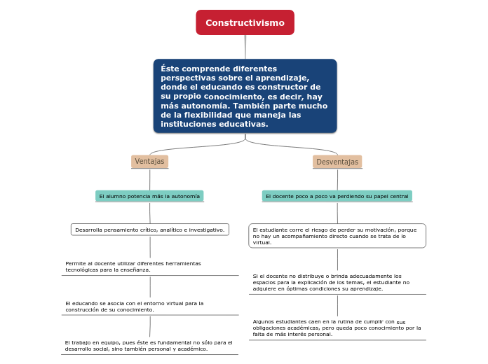 Constructivismo - Mind Map