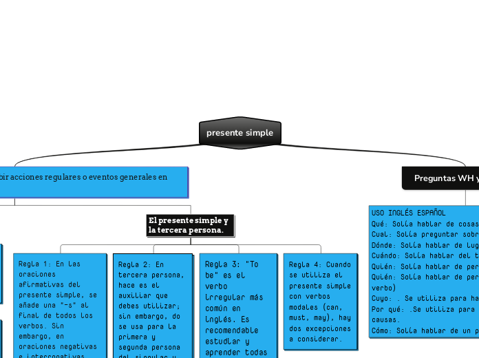present simple - Mind Map