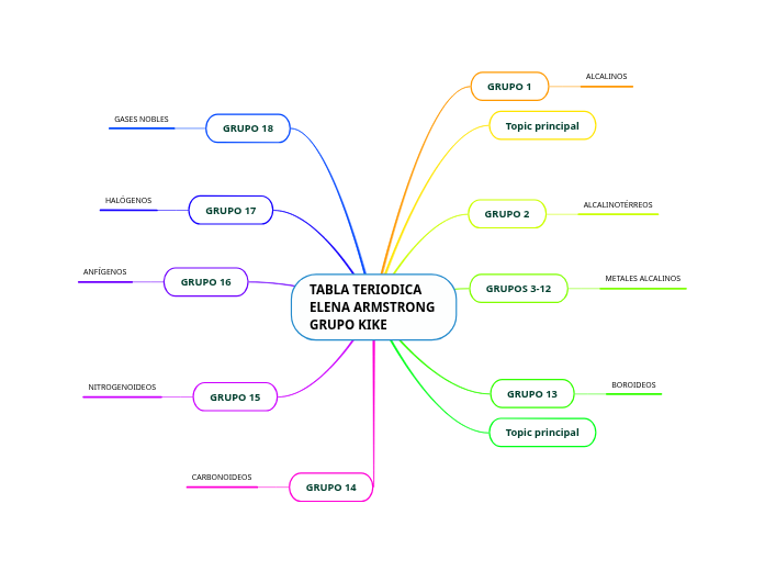 TABLA TERIODICA ELENA...- Mind Map