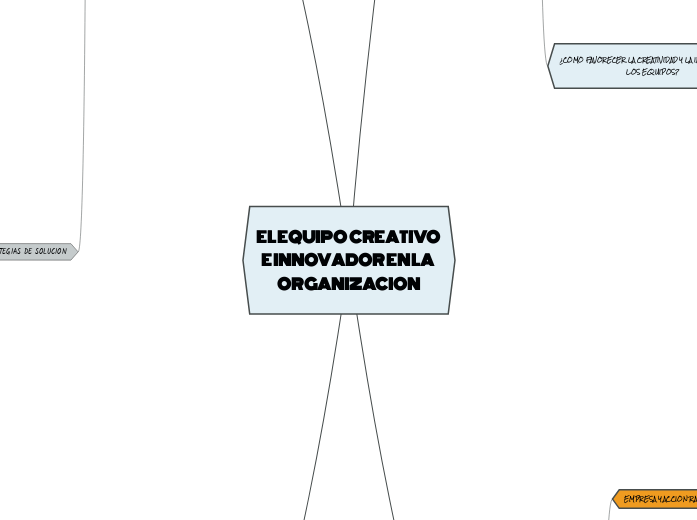 EL EQUIPO CREATIVO E INNOVADOR EN LA ORGAN...- Mind Map