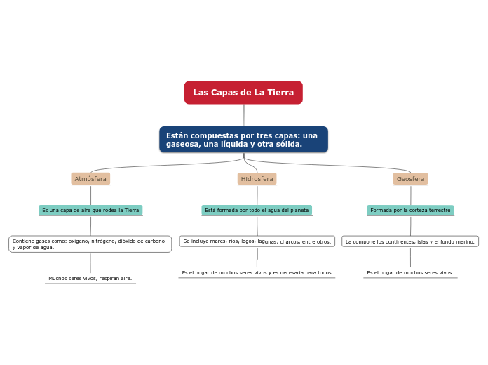 Las Capas de La Tierra - Mind Map