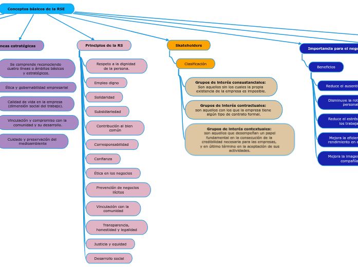 Conceptos básicos de la RSE - Mind Map