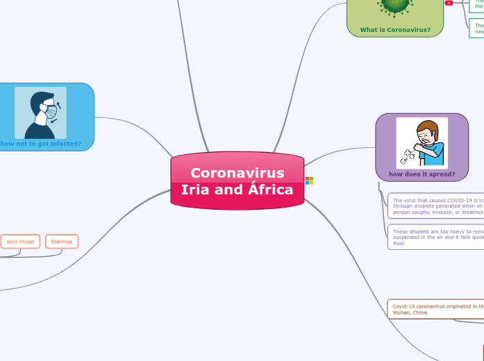 Coronavirus Iria and África - Mind Map