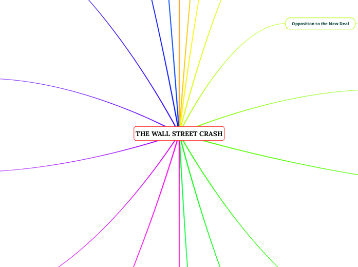 THE WALL STREET CRASH - Mind Map