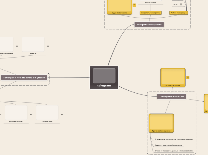 telegram - Mind Map