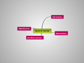 Types of camera - Mind Map