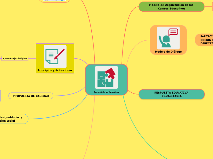 Comunidades del Aprendizaje | Mapa mental Mindomo