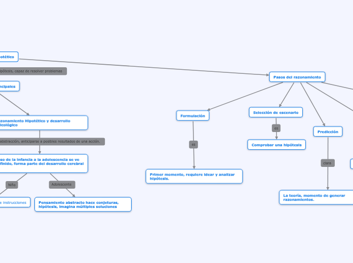 Razonamiento Hipotético - Mind Map