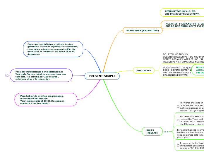 PRESENT SIMPLE - Mind Map