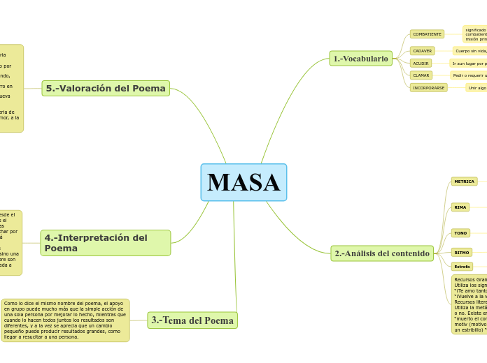 MASA - Mind Map
