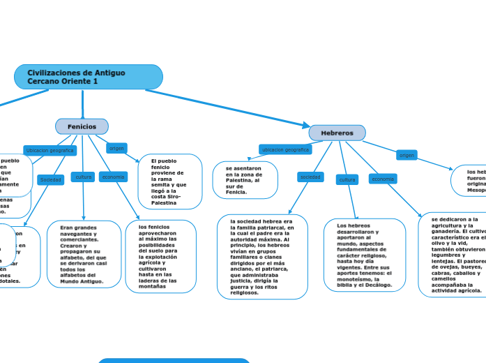 Civilizaciones de Antiguo Cercano Oriente ...- Mind Map