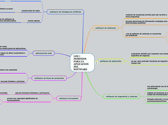 LOS 7 DOMINIOS PARA LA APLICACION DEL SOFT...- Mind Map