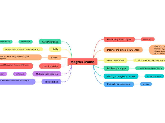 my mind map - Mind Map