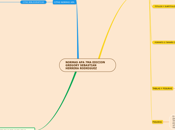 NORMAS APA 7MA EDICION GREGORY SEBASTIAN H...- Mind Map