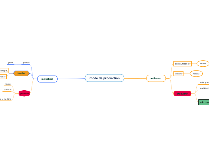 mode de production - Mind Map