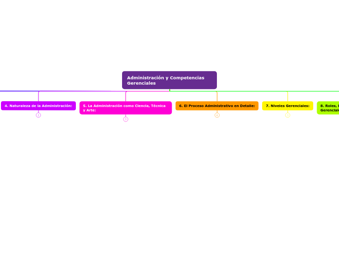 Administración y Competencias Gerenciales - Mind Map