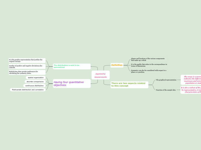 Asymmetry measurements - Mind Map