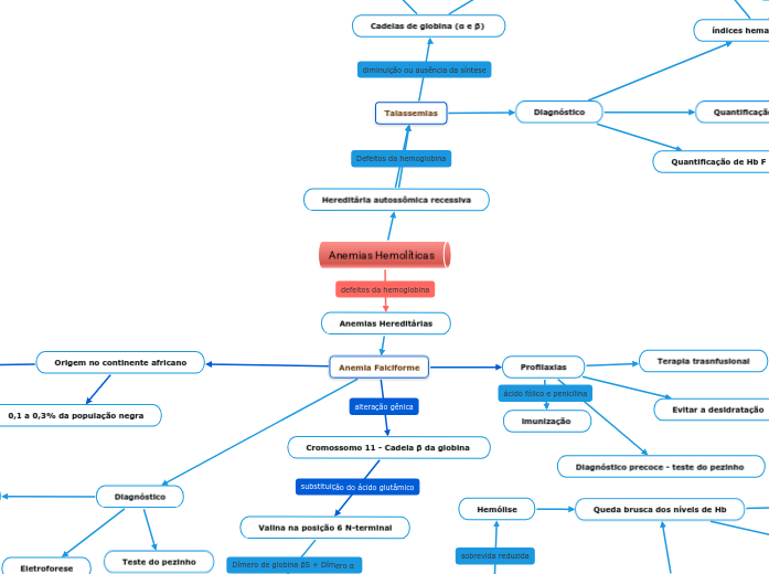 Anemias Hemolíticas - Mind Map