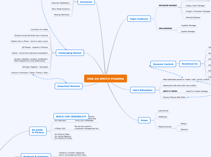 Pharma Plan - Mind Map