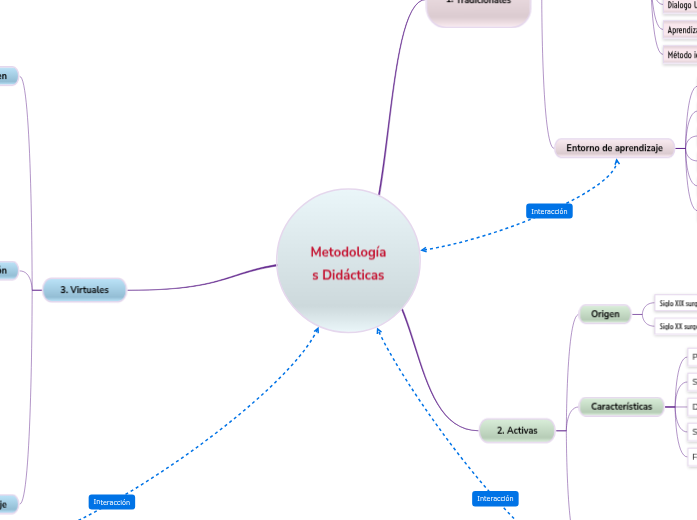 Metodologías Didácticas - Mind Map