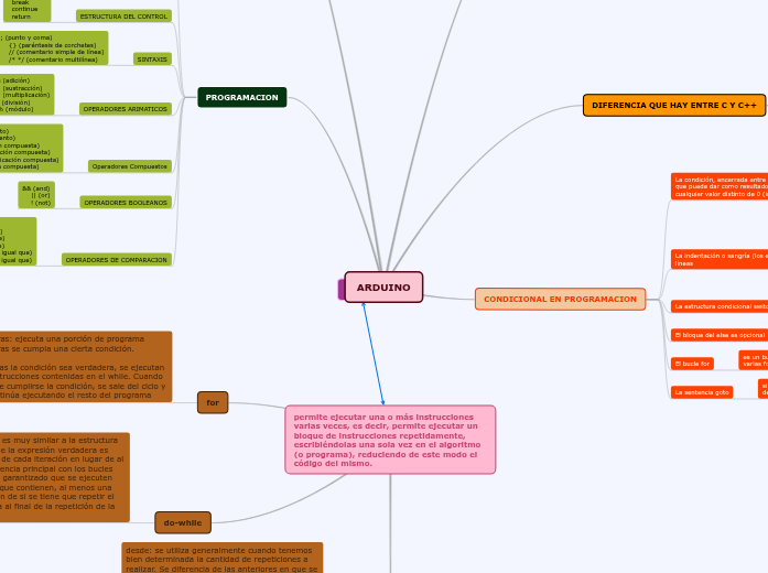 ARDUINO - Mind Map