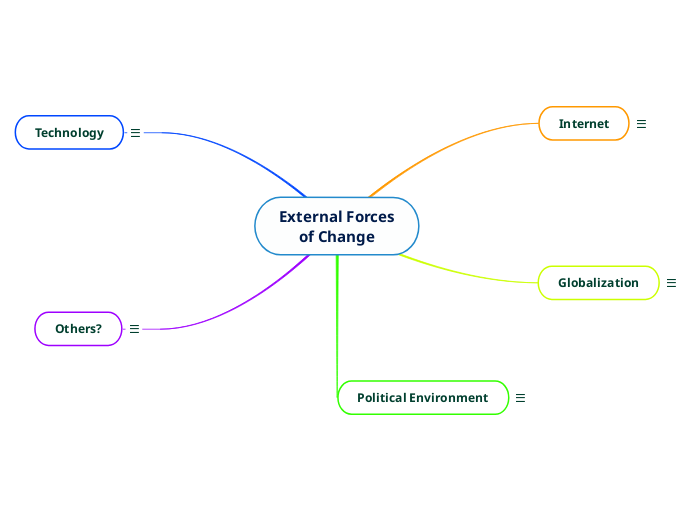 External Forces of Change - Mind Map