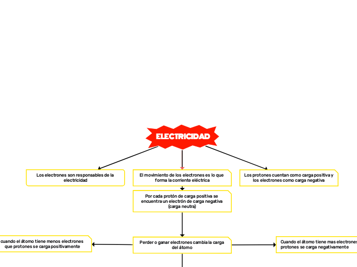 ELECTRICIDAD - Mind Map