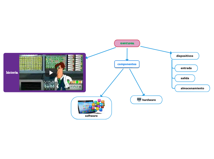 computadora - Mind Map