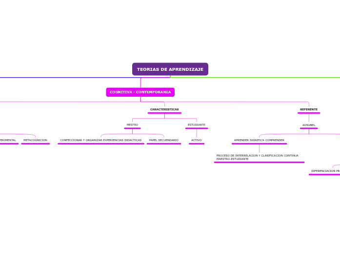 TEORIAS DE APRENDIZAJE | Mapa mental Mindomo