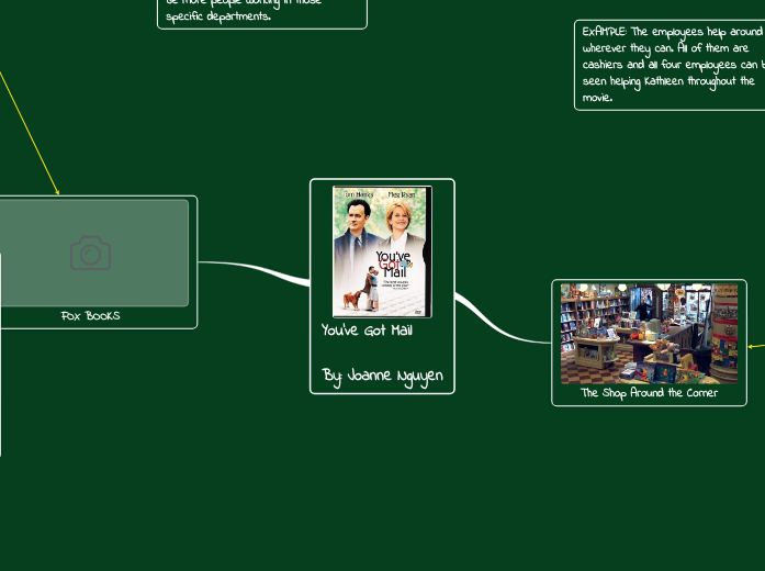 You've Got Mail - Mind Map