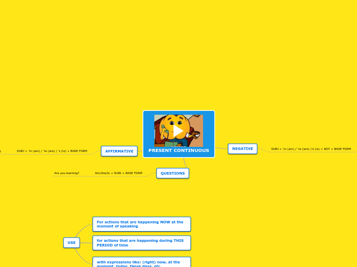 English Grammar Present Continuous Mind Map Template