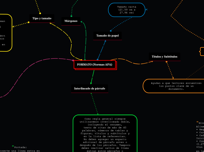 FORMATO (Normas APA) - Mind Map
