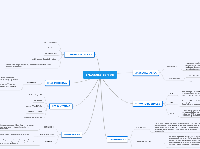 IMÁGENES 2D Y 3D - Mind Map