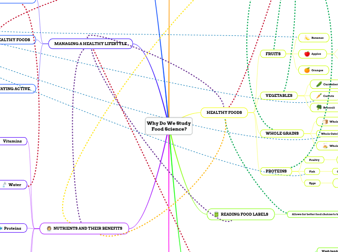 Why Do We Study Food Science? - Mind Map