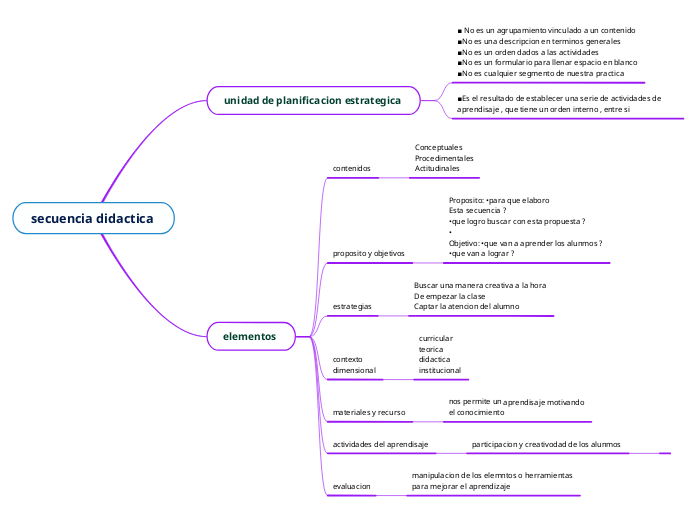 Dia de la tradicion - Mind Map