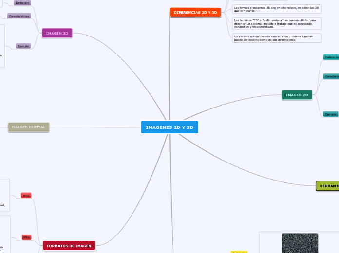 IMAGENES 2D Y 3D - Mind Map
