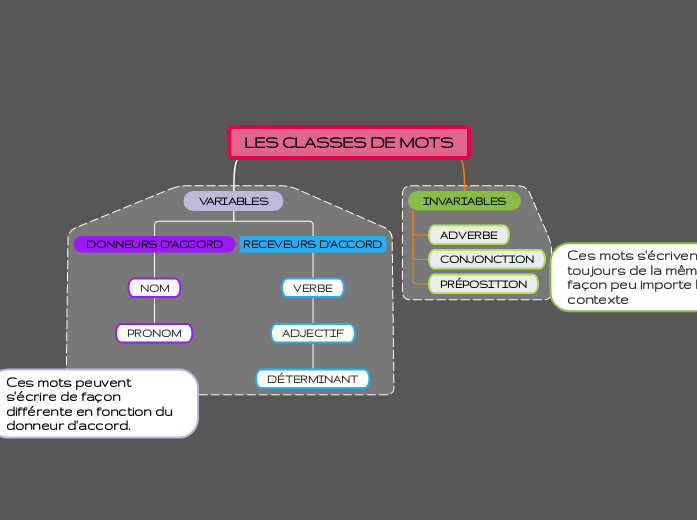 Dimensionner un système de transmission de...- Mind Map
