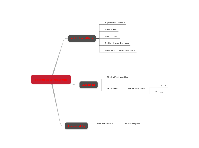 Islam is a religion - Mind Map