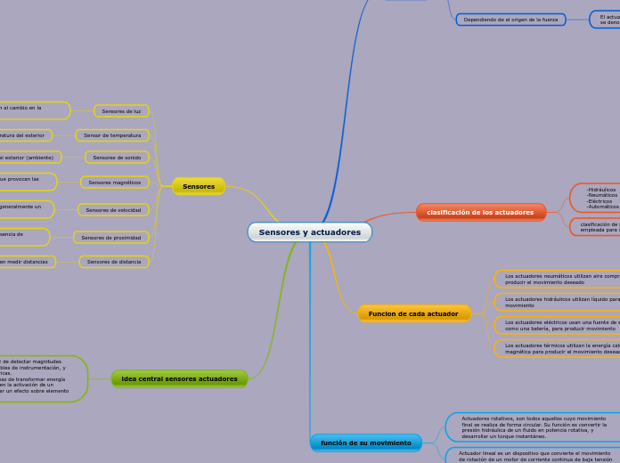 Sensores y actuadores - Mind Map
