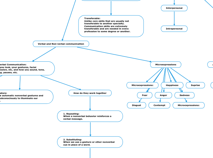 Communication Course - Mappa Mentale