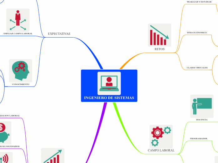 INGENIERO DE SISTEMAS - Mind Map