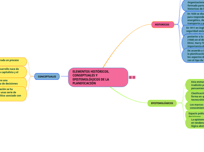 ELEMENTOS HISTÓRICOS, CONSEPTUALES Y EPIST...- Mind Map