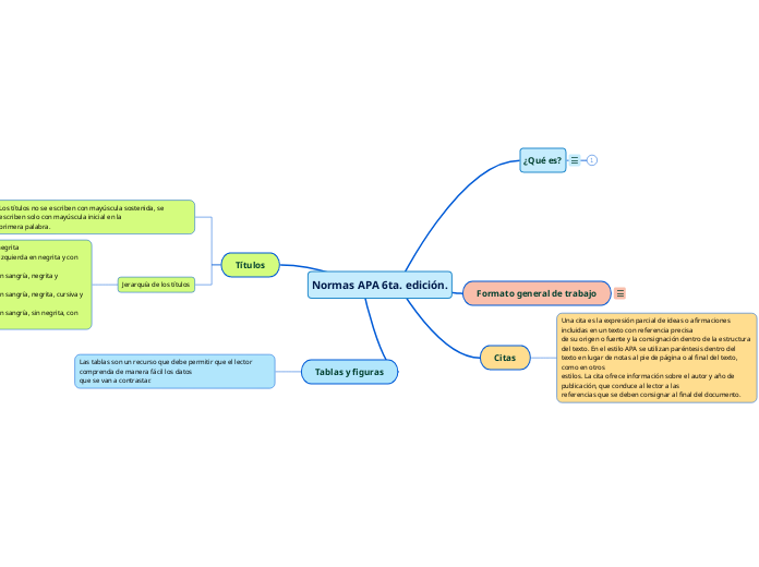Normas APA 6ta. edición. - Mind Map